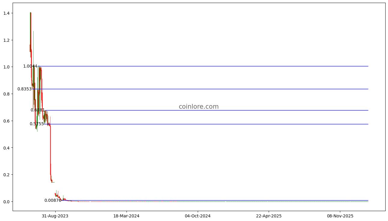 HXAcoin уровни поддержки и сопротивления