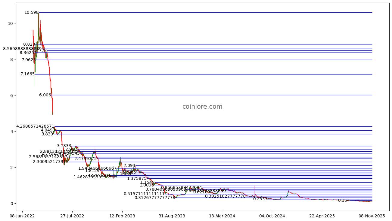 Hydra Support and resistance levels