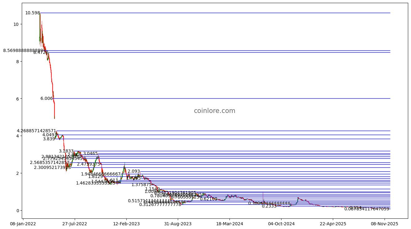 Hydra Support and resistance levels