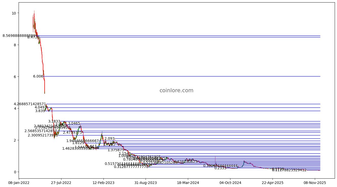 Hydra Support and resistance levels