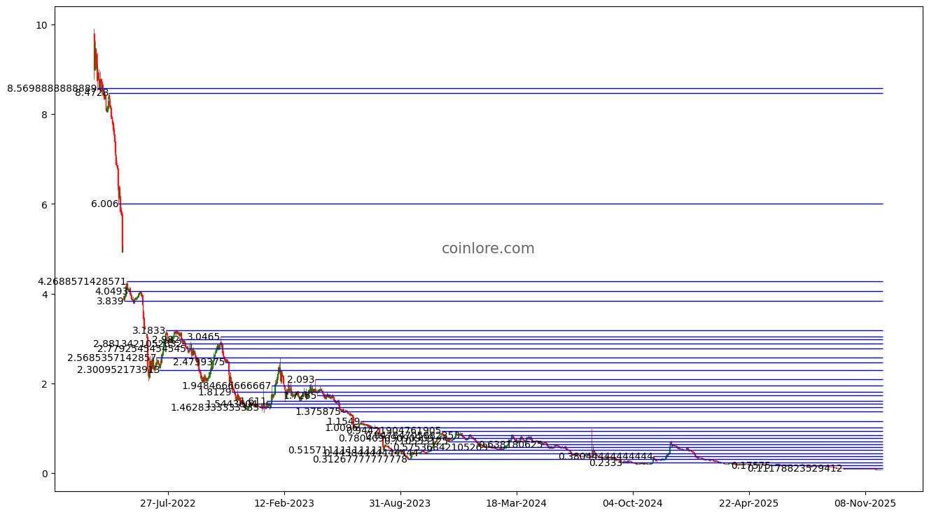Niveles de soporte y de resistencia de Hydra
