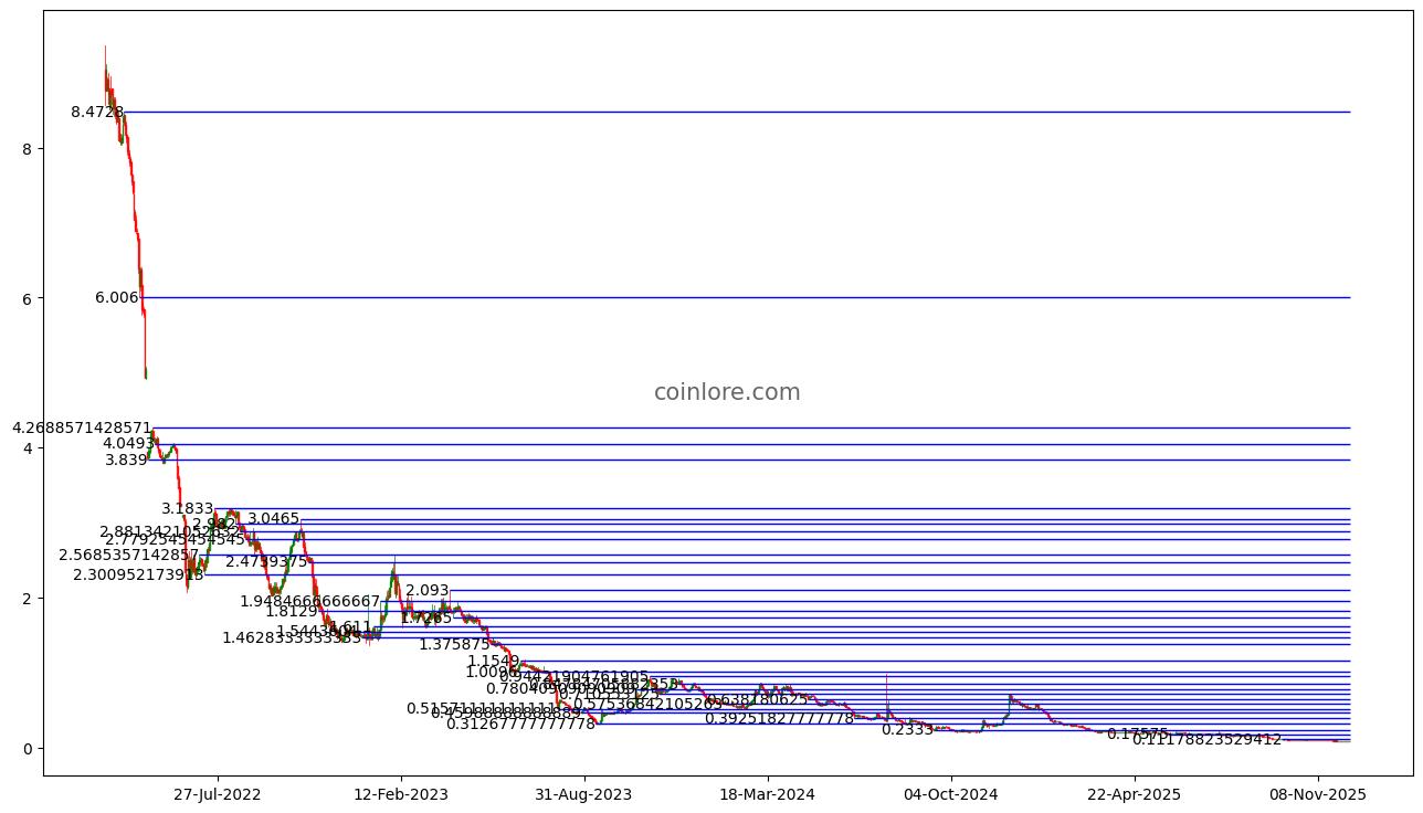 Hydra Support and resistance levels