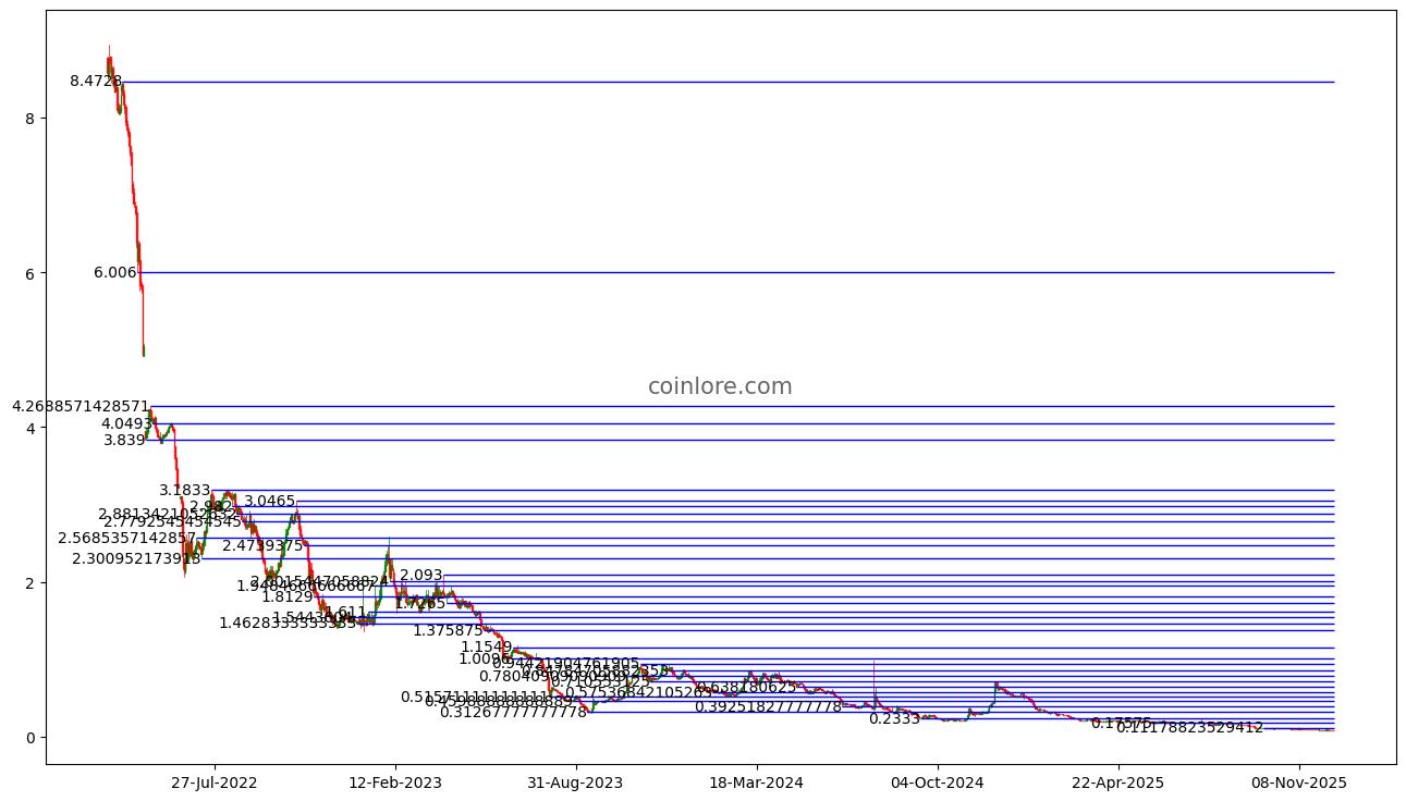 Hydra Destek ve Direnç Seviyeleri