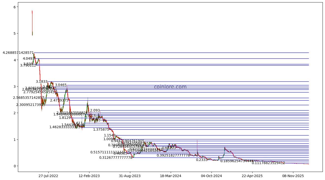 Niveles de soporte y de resistencia de Hydra