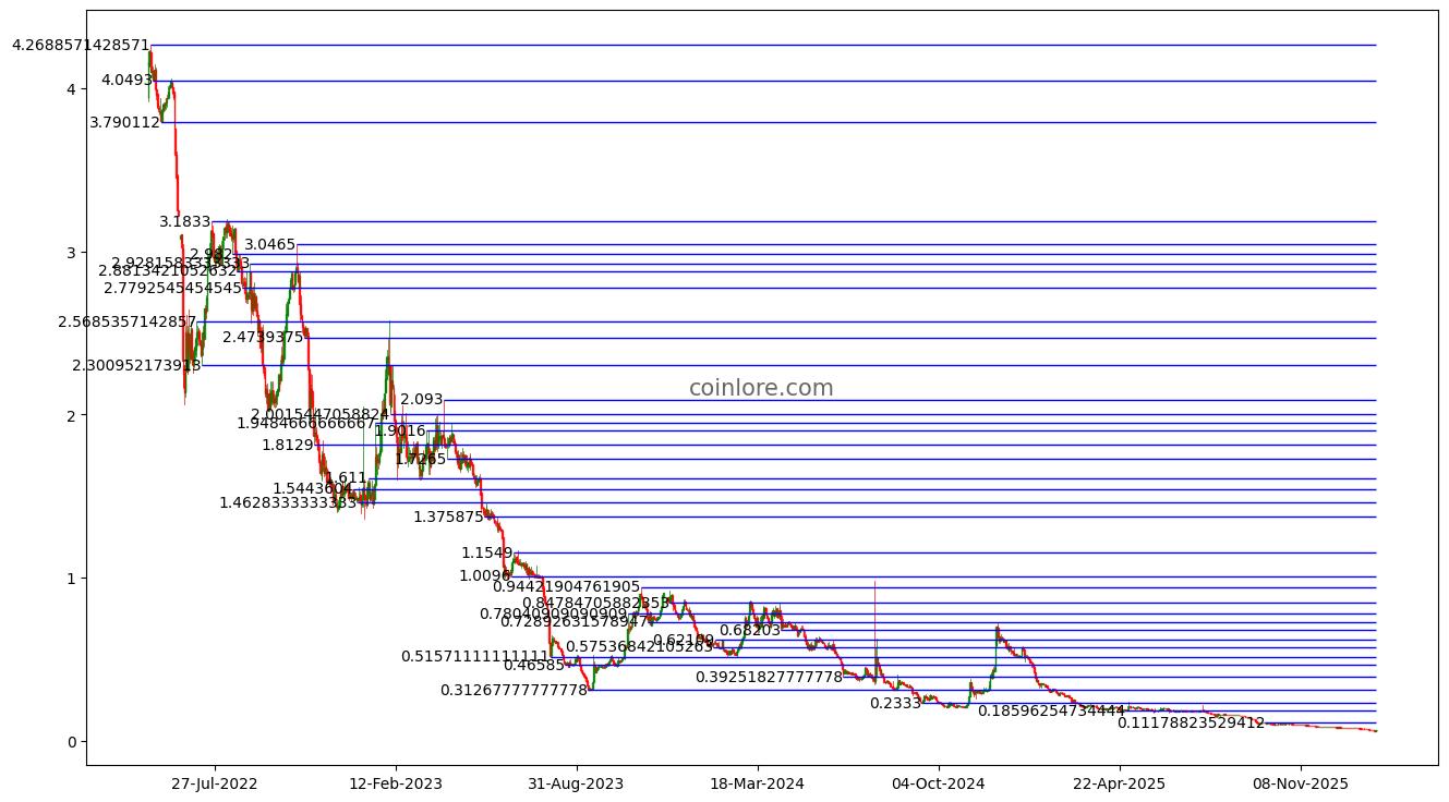 Hydra Destek ve Direnç Seviyeleri