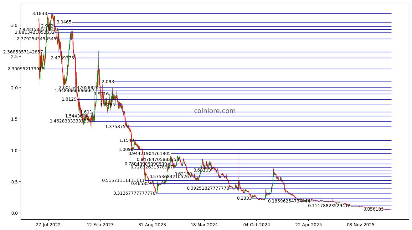 Niveles de soporte y de resistencia de Hydra