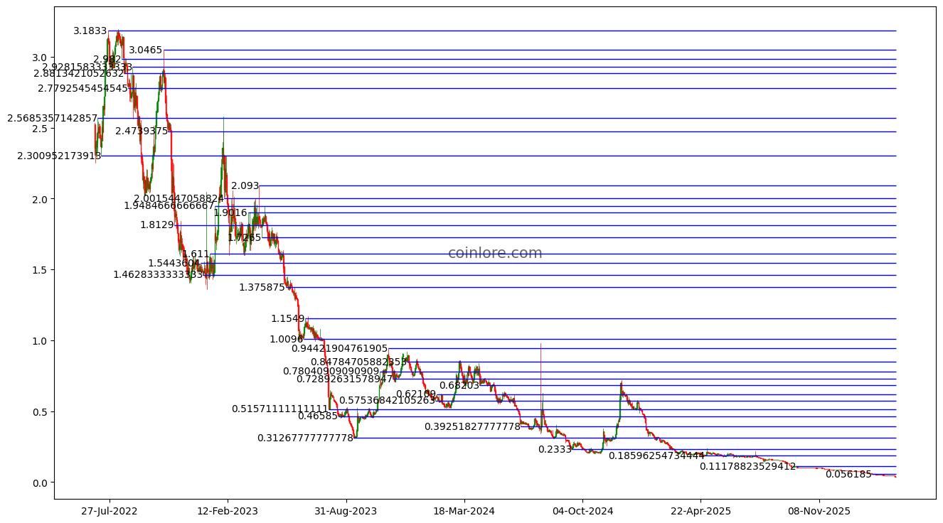 Hydra Destek ve Direnç Seviyeleri