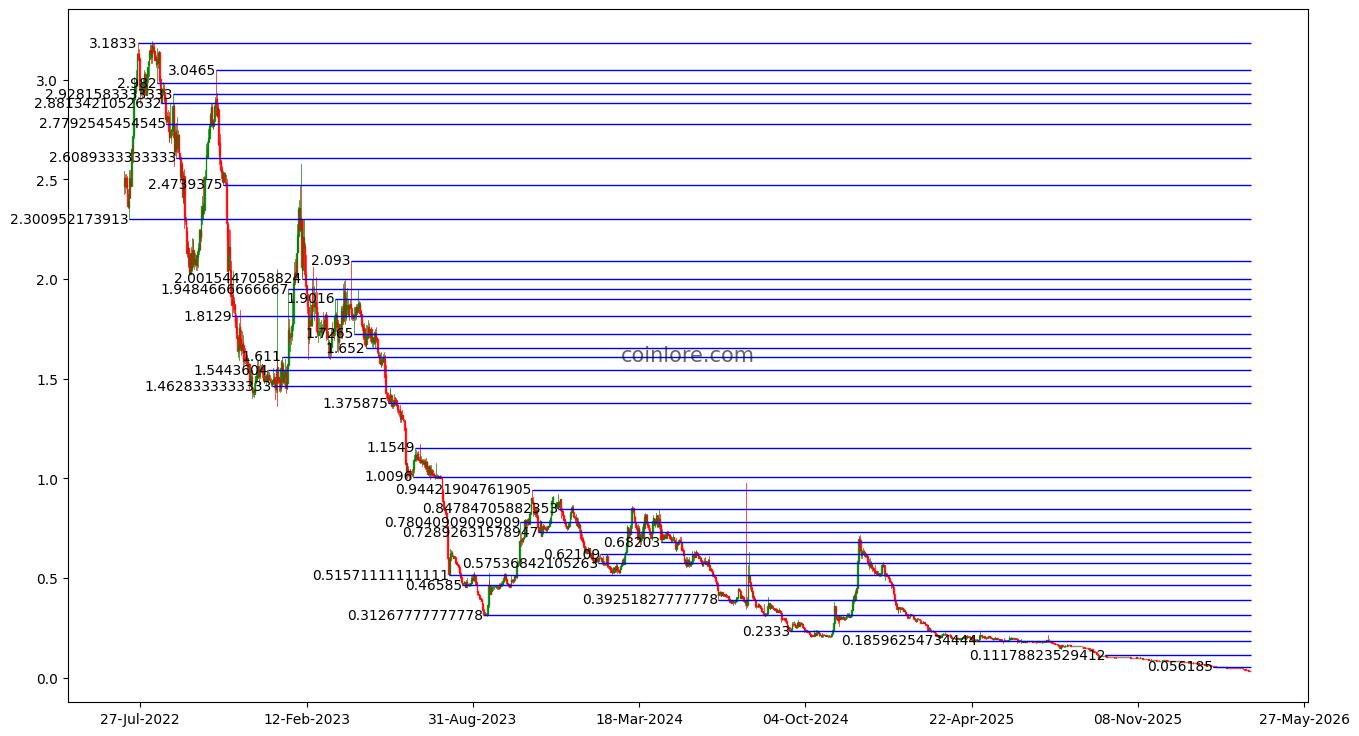 Hydra уровни поддержки и сопротивления