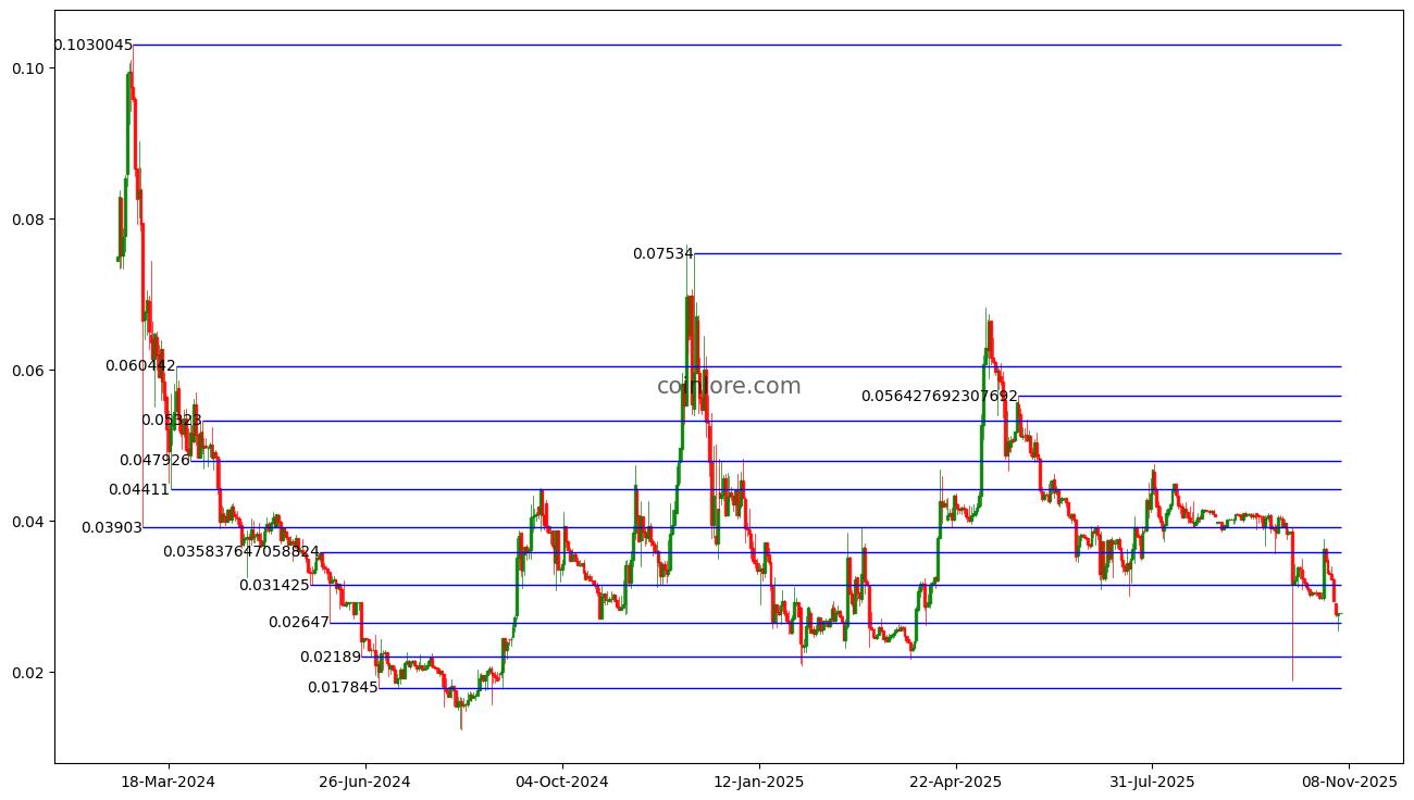 Hydranet Support and resistance levels