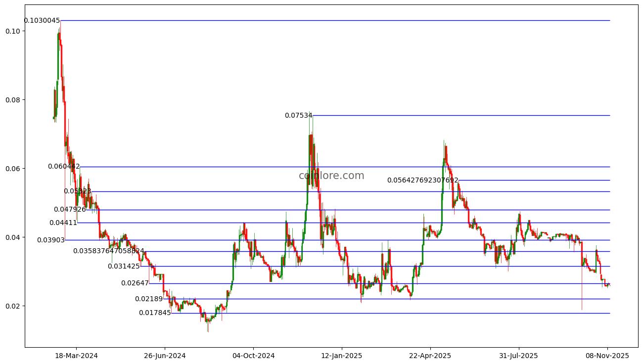 Hydranet Support and resistance levels