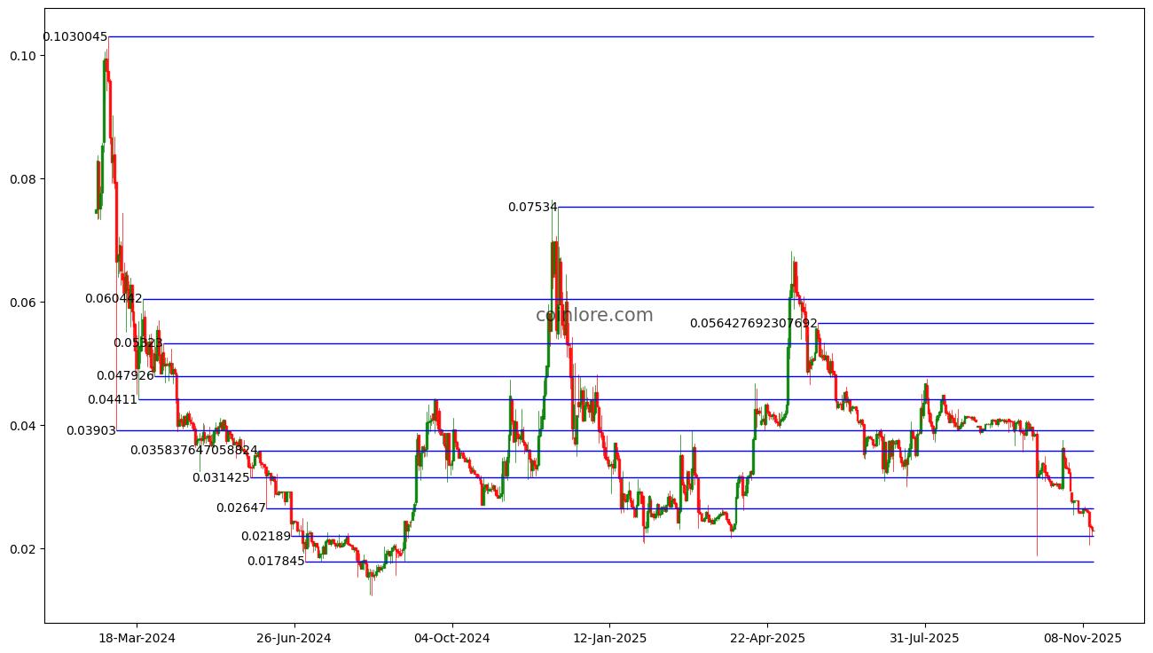 Hydranet Support and resistance levels