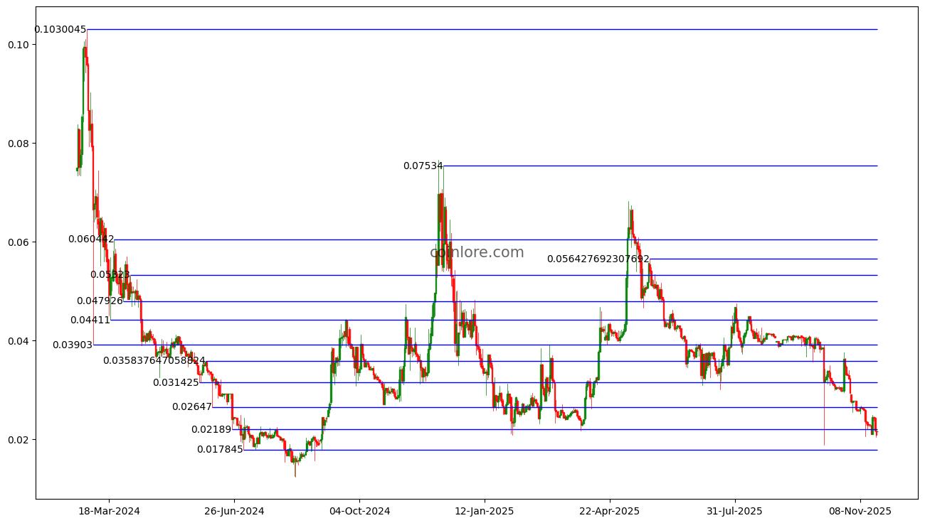 Hydranet Support and resistance levels