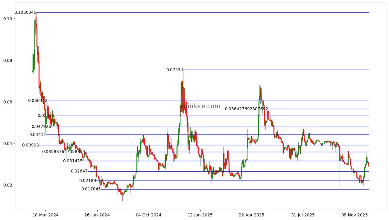 Hydranet Support and resistance levels
