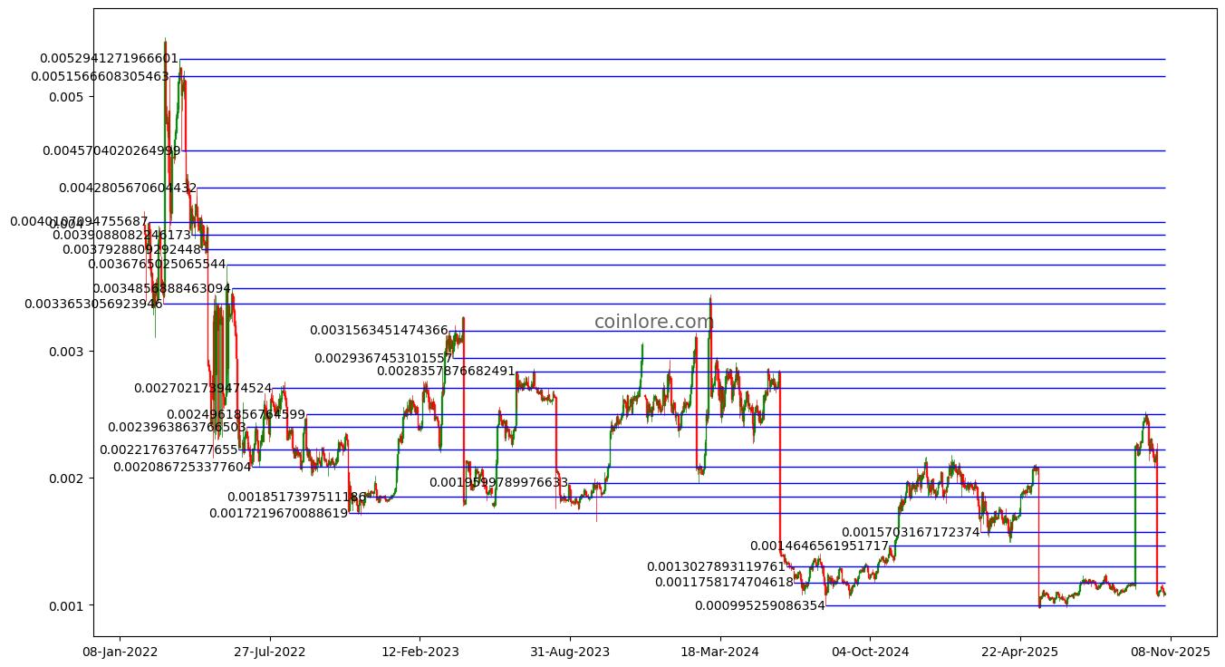 Hyper Support and resistance levels