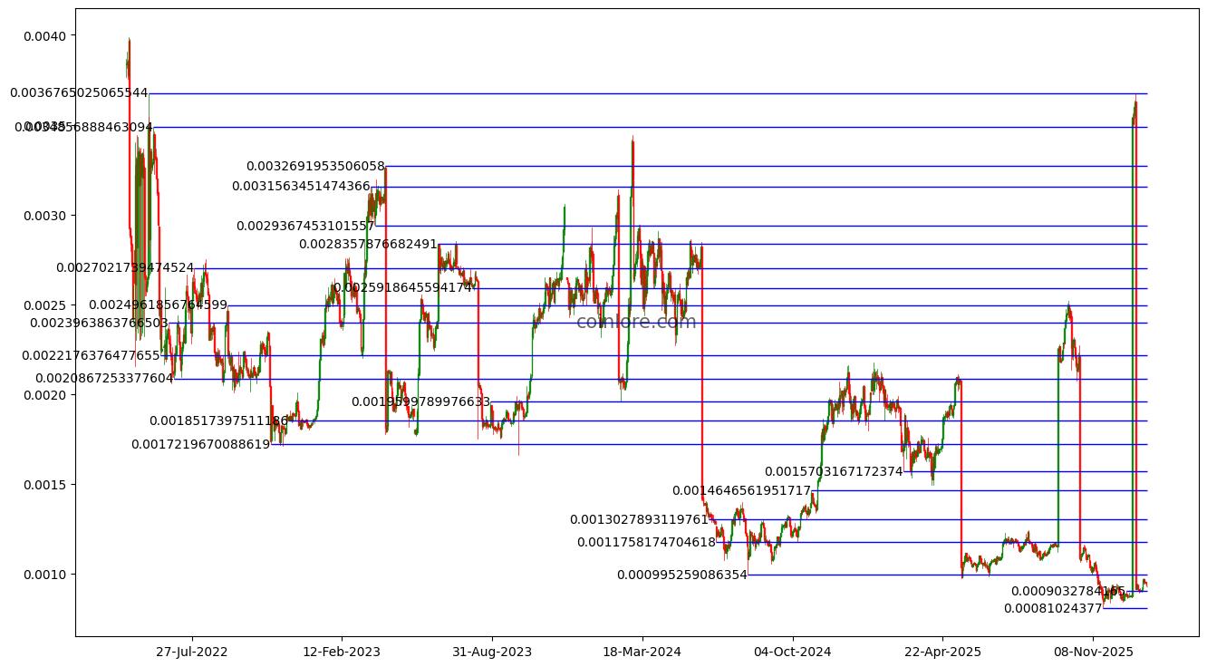 Hyper уровни поддержки и сопротивления