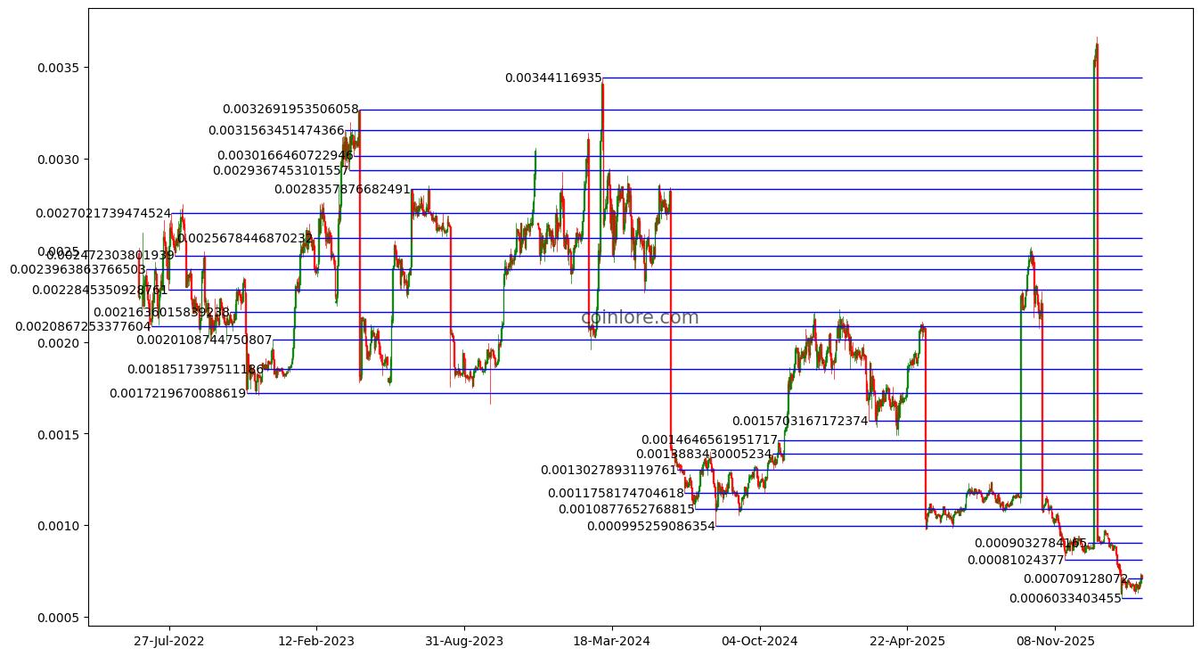 Hyper уровни поддержки и сопротивления