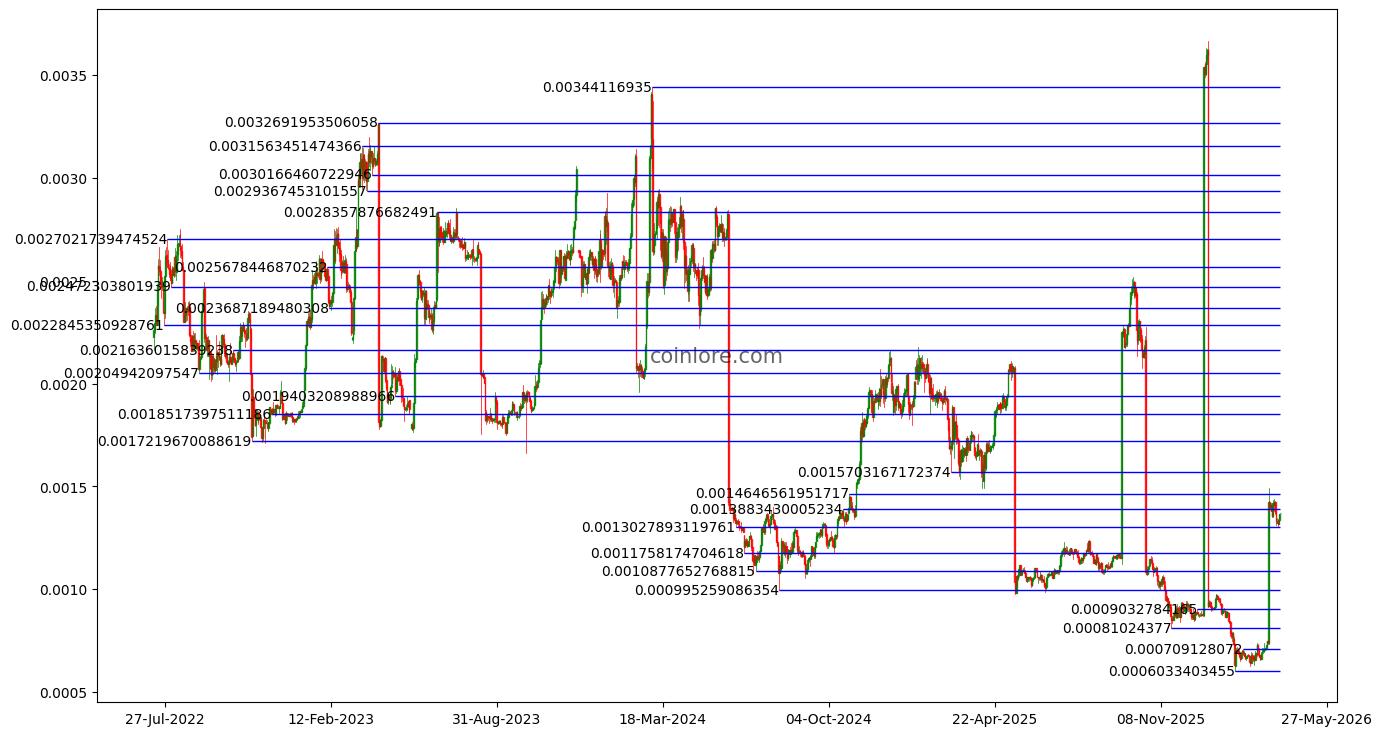 Hyper уровни поддержки и сопротивления