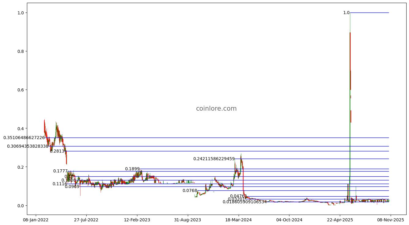 HyperCash Support and resistance levels