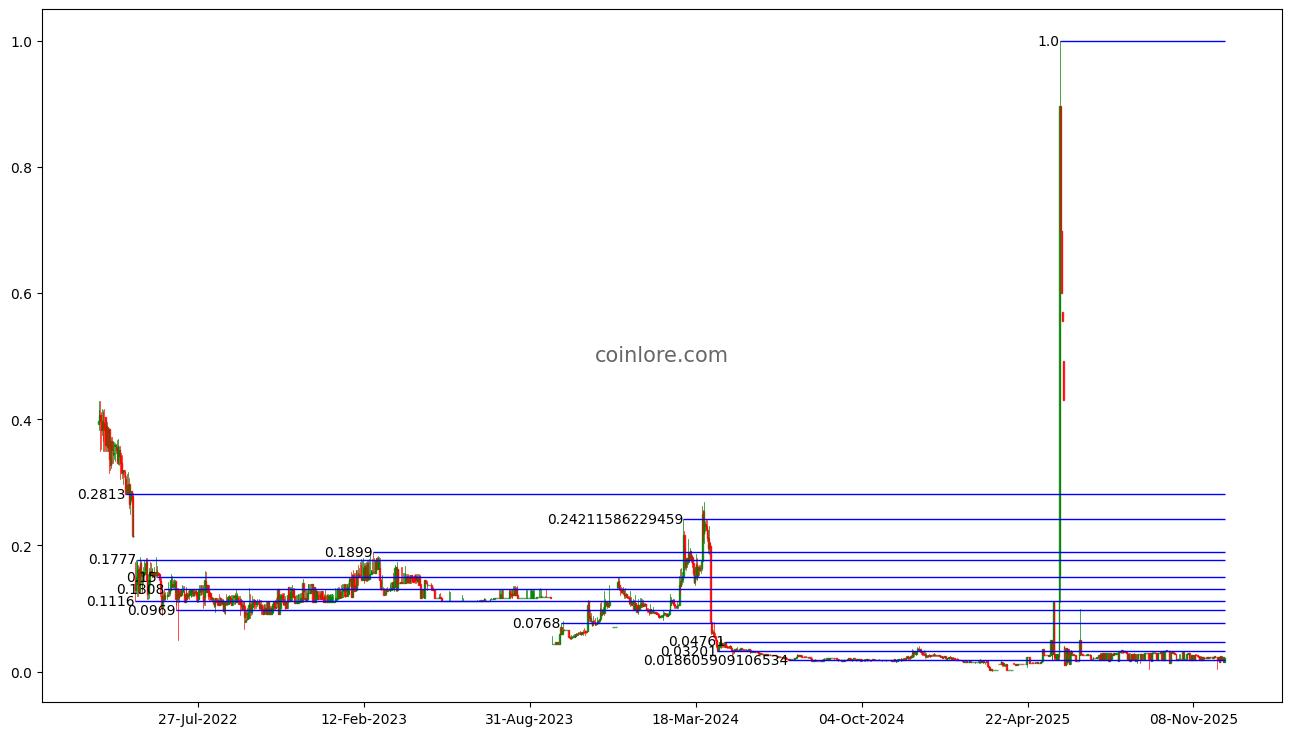 HyperCash уровни поддержки и сопротивления
