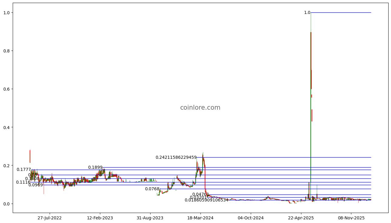 HyperCash уровни поддержки и сопротивления