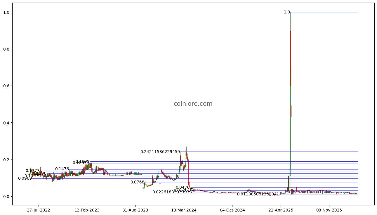 HyperCash уровни поддержки и сопротивления