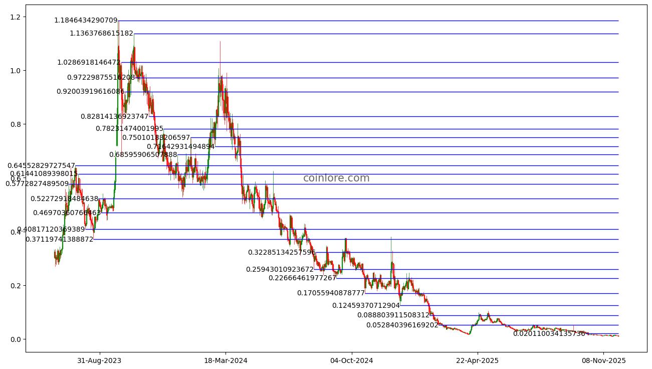 HyperCycle Support and resistance levels