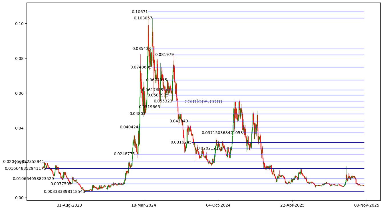 HyperGPT Support and resistance levels