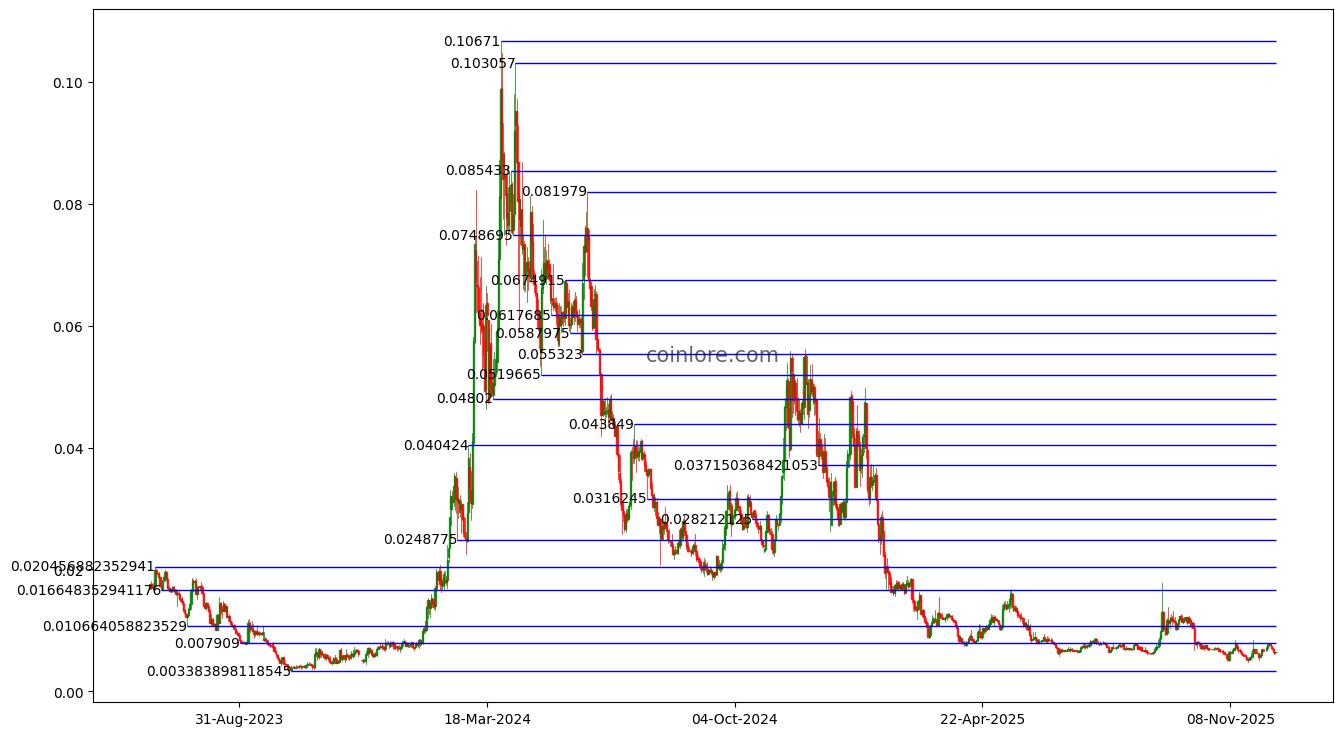 HyperGPT уровни поддержки и сопротивления