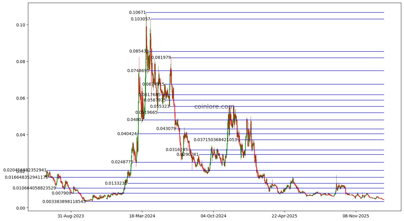 HyperGPT уровни поддержки и сопротивления