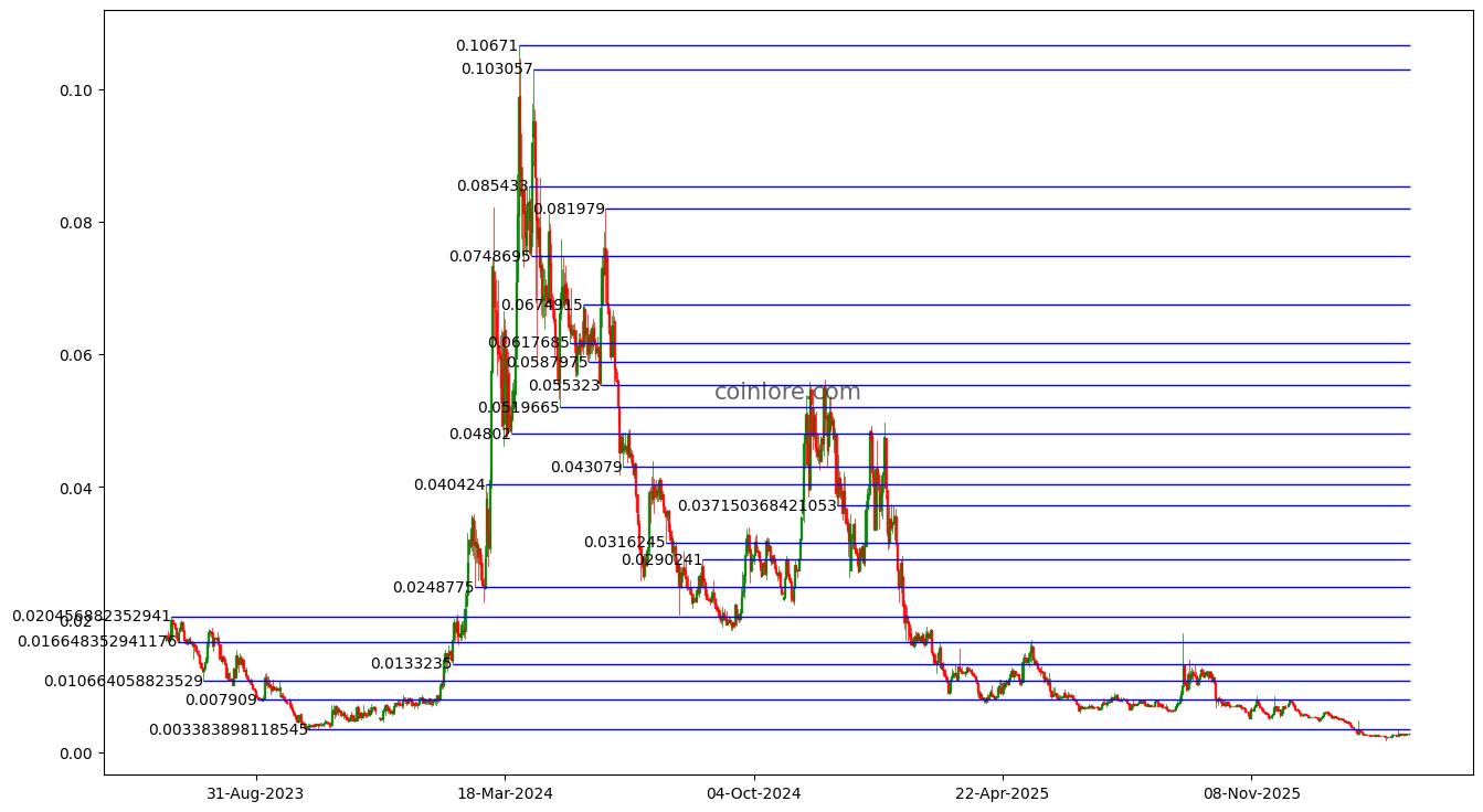 HyperGPT уровни поддержки и сопротивления