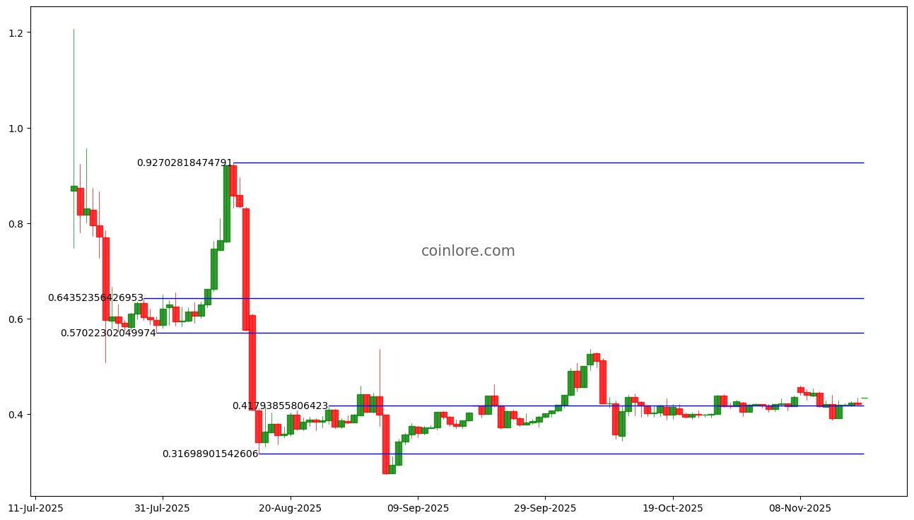 Hyperion Support and resistance levels