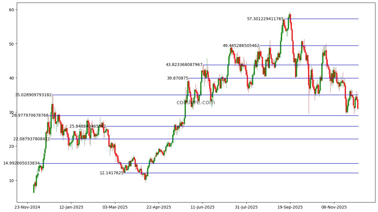 Hyperliquid Support- und Widerstandsniveaus