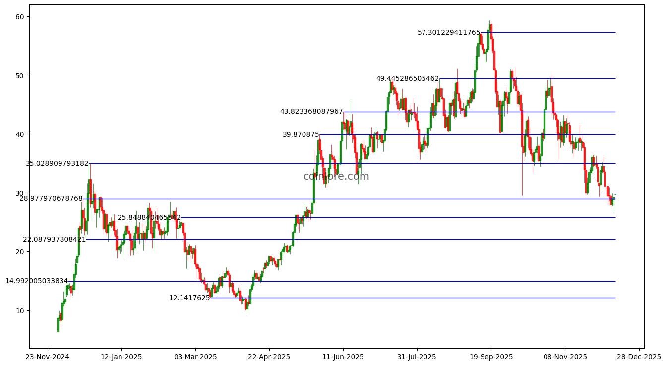 Hyperliquid Support and resistance levels