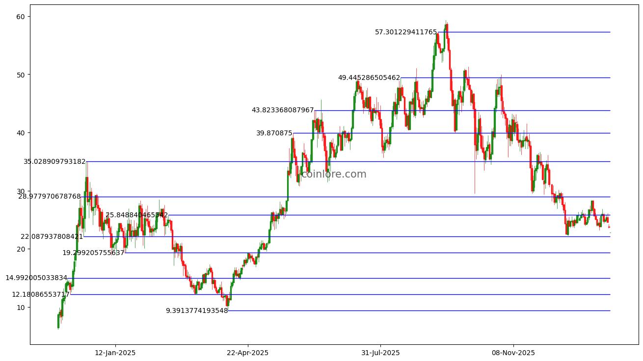 Hyperliquid Destek ve Direnç Seviyeleri