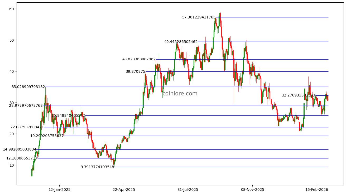 Hyperliquid Destek ve Direnç Seviyeleri