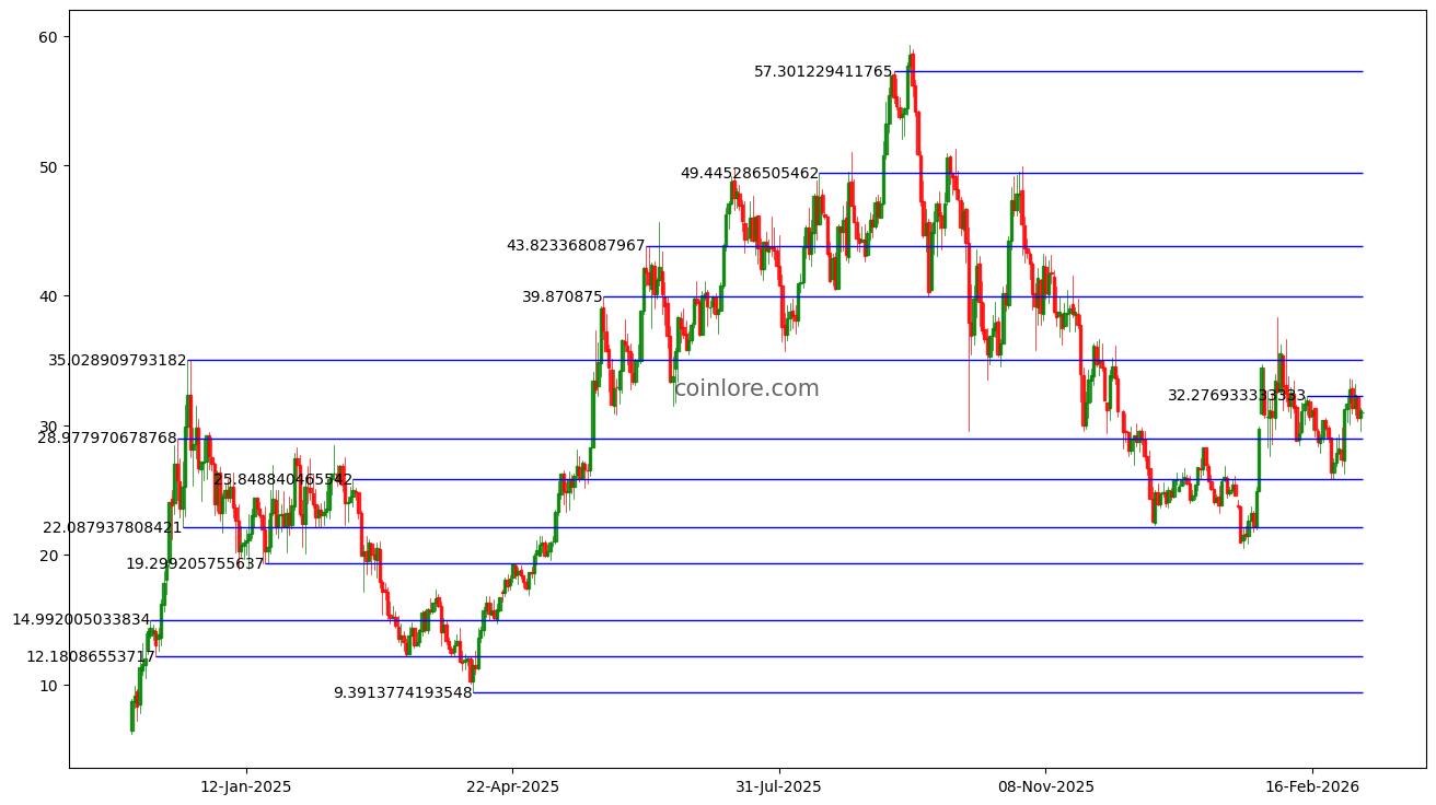 Niveles de soporte y de resistencia de Hyperliquid