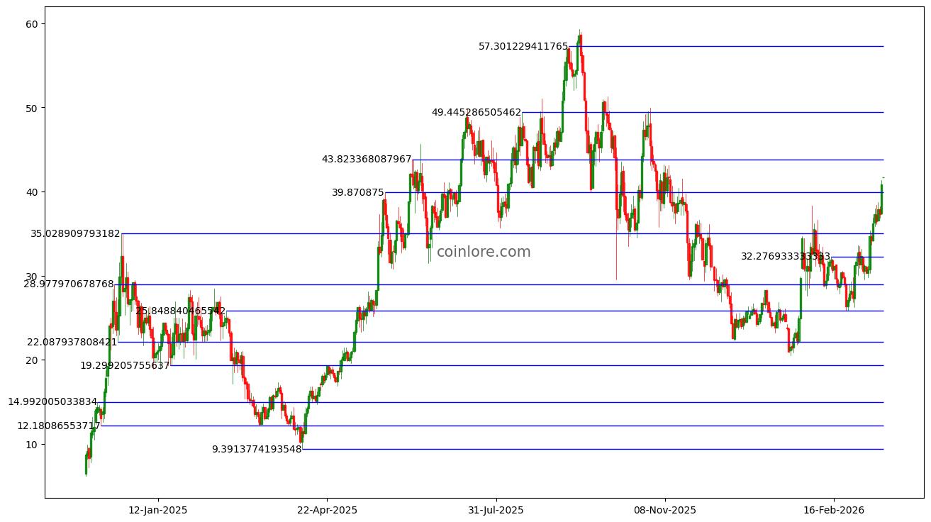 Hyperliquid уровни поддержки и сопротивления