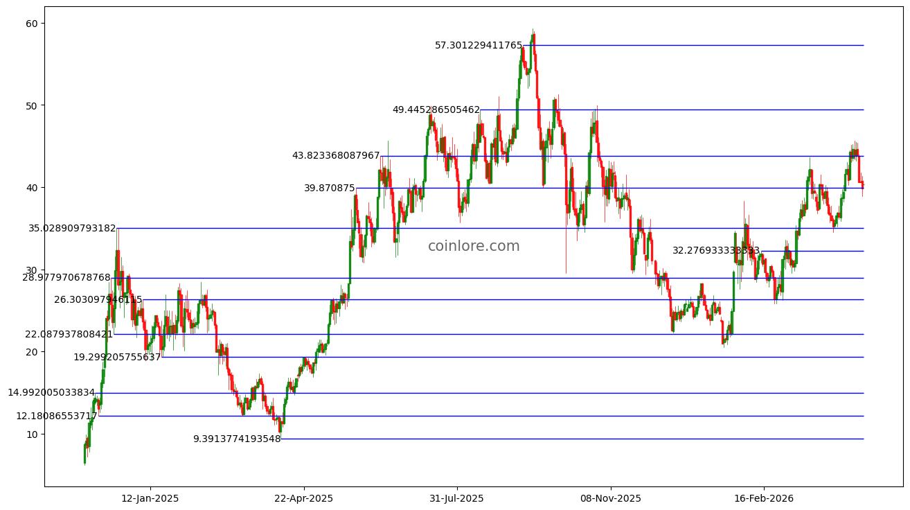 Hyperliquid Destek ve Direnç Seviyeleri