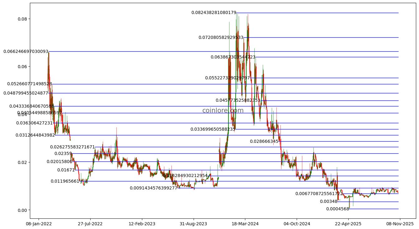 Niveles de soporte y de resistencia de Hypersign Identity Token