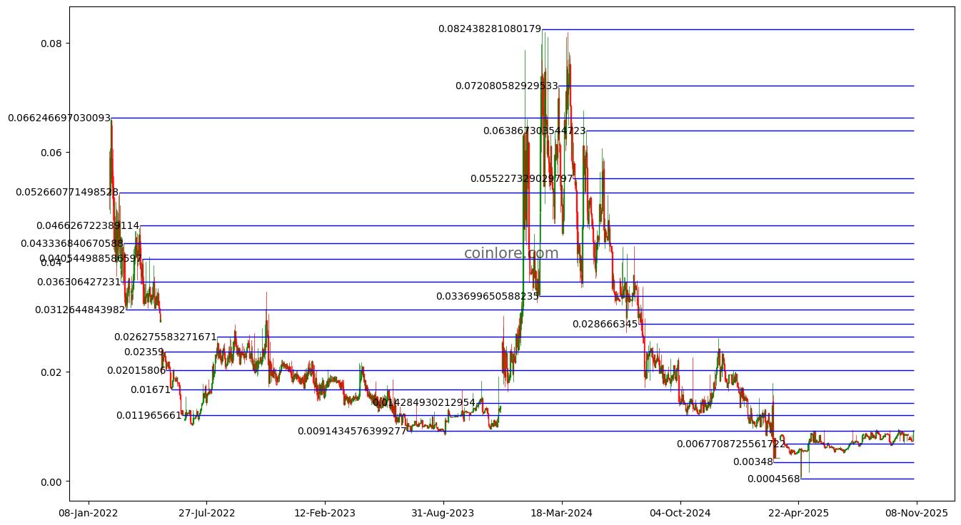 Hypersign Identity Token Support and resistance levels