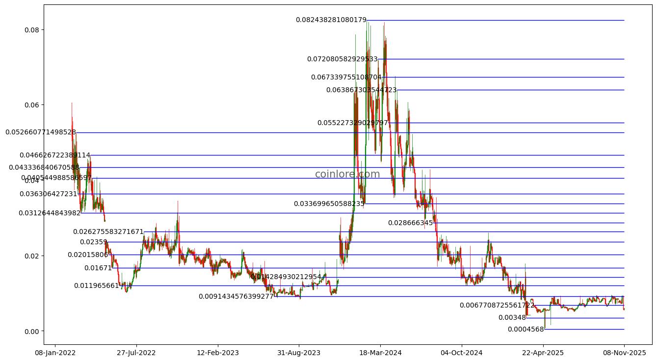 Hypersign Identity Token Support- und Widerstandsniveaus
