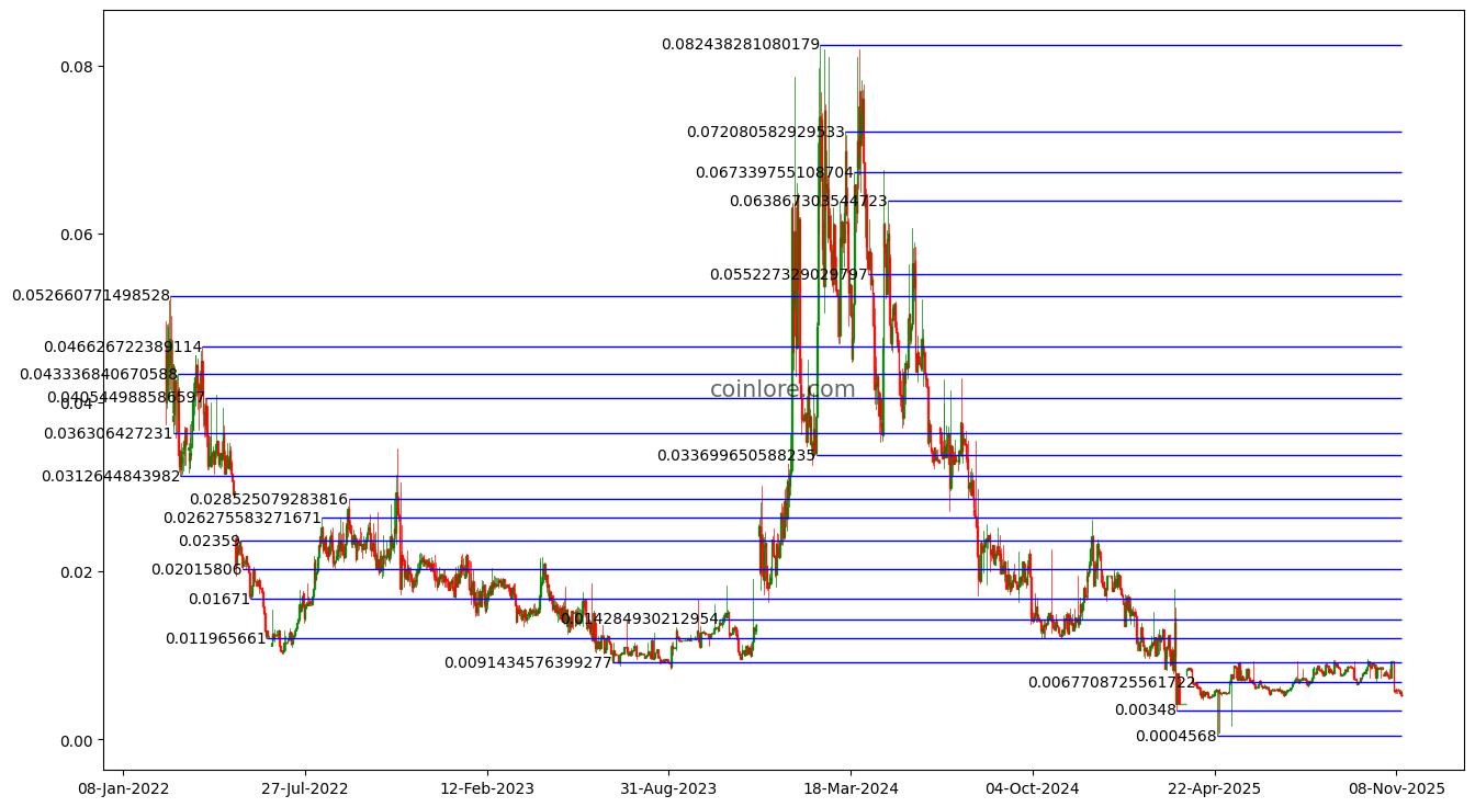 Hypersign Identity Token Support- und Widerstandsniveaus