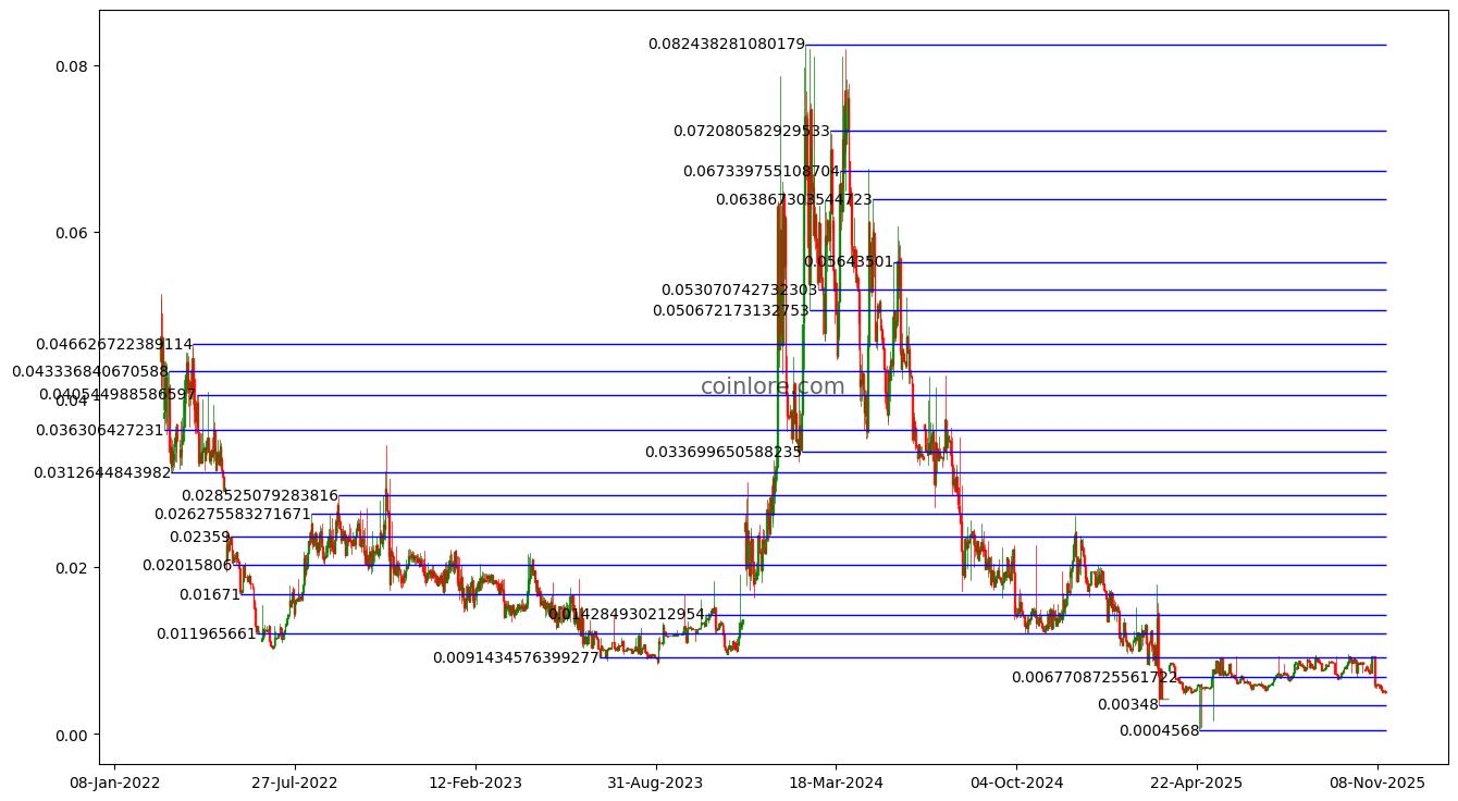 Hypersign Identity Token Support- und Widerstandsniveaus