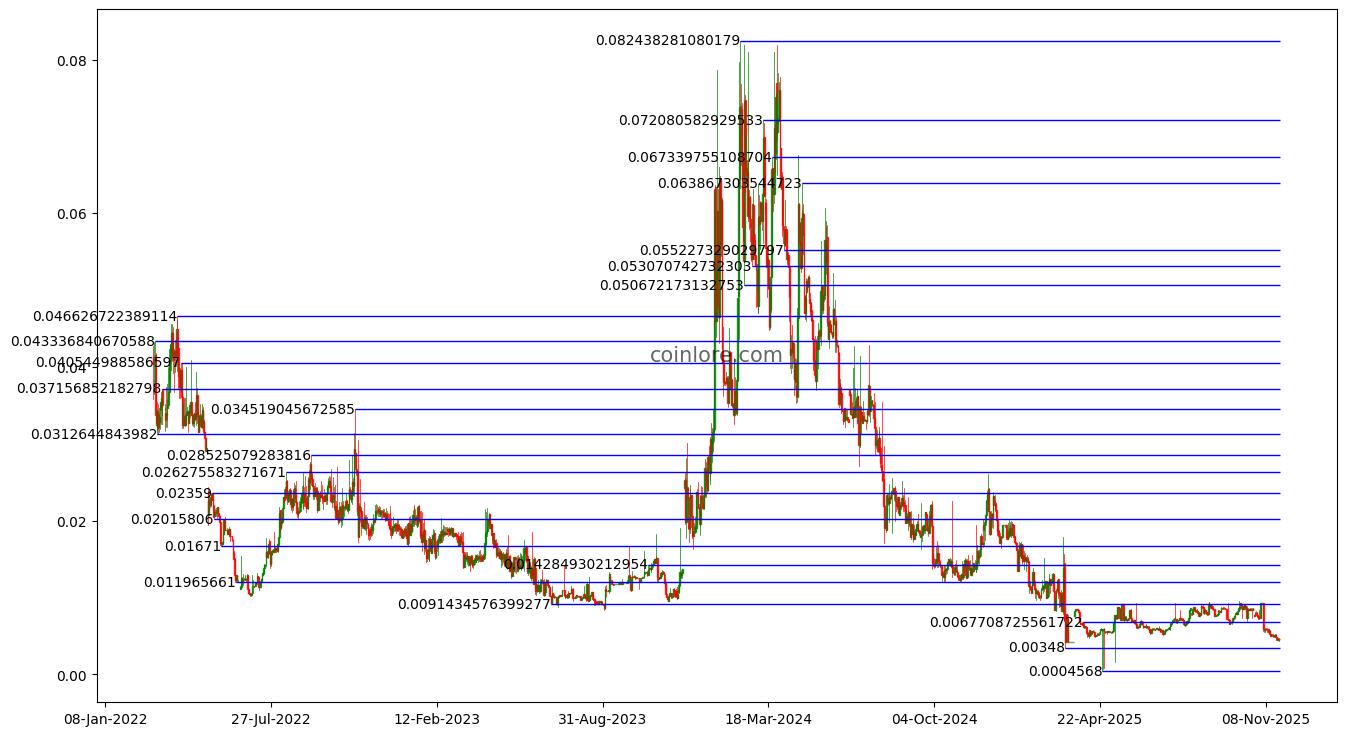 Hypersign Identity Token Support- und Widerstandsniveaus