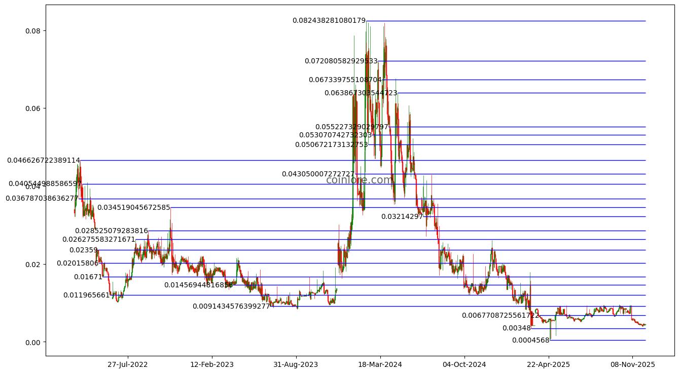 Hypersign Identity Token Support- und Widerstandsniveaus