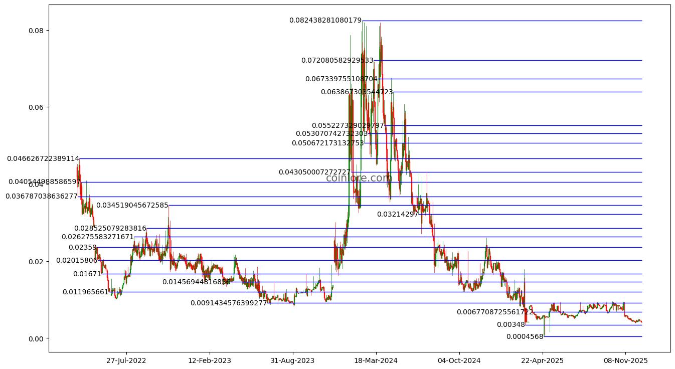 Niveles de soporte y de resistencia de Hypersign Identity Token