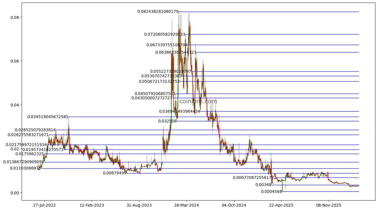Niveles de soporte y de resistencia de Hypersign Identity Token