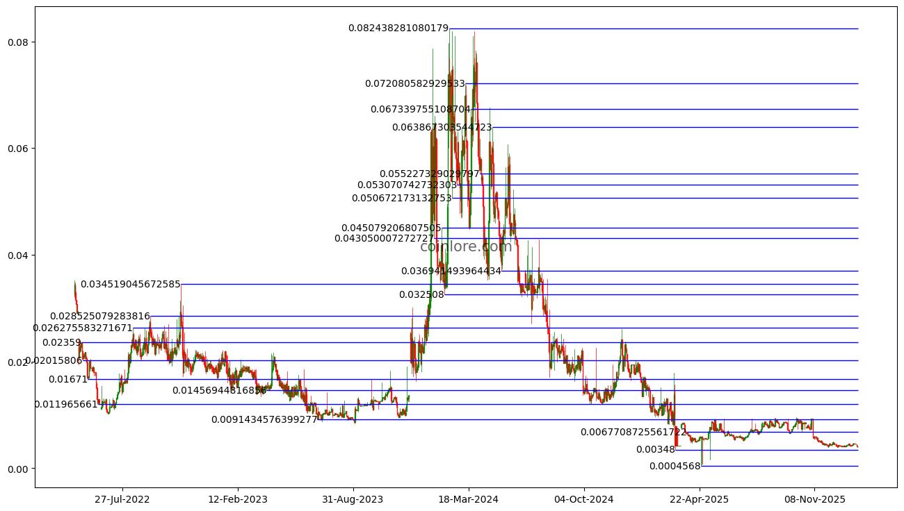 Hypersign Identity Token Destek ve Direnç Seviyeleri