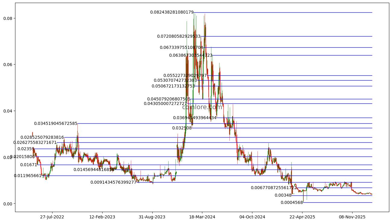 Hypersign Identity Token уровни поддержки и сопротивления