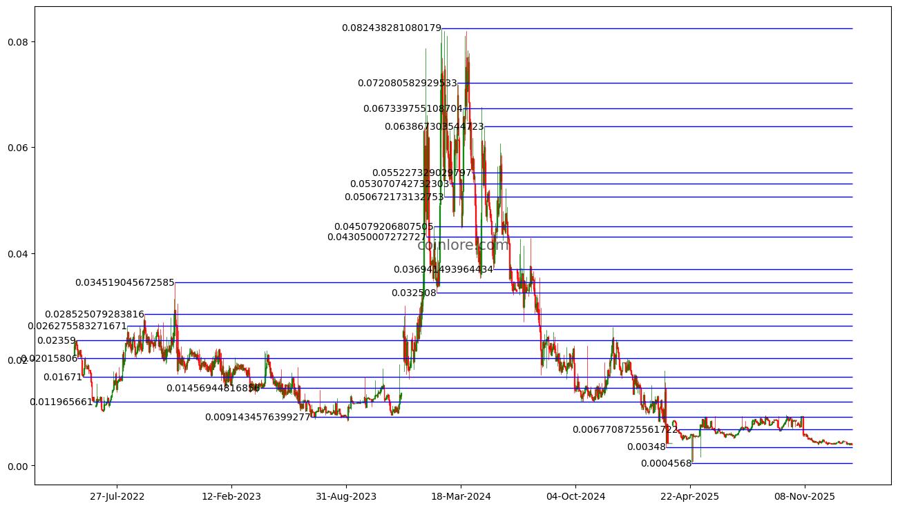 Niveles de soporte y de resistencia de Hypersign Identity Token